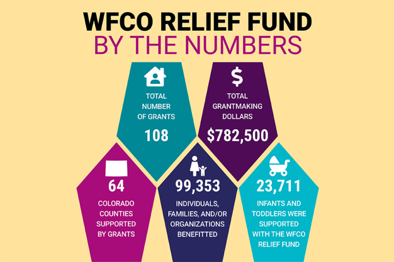 99,000+ Women and Families Helped by WFCO COVID Response
